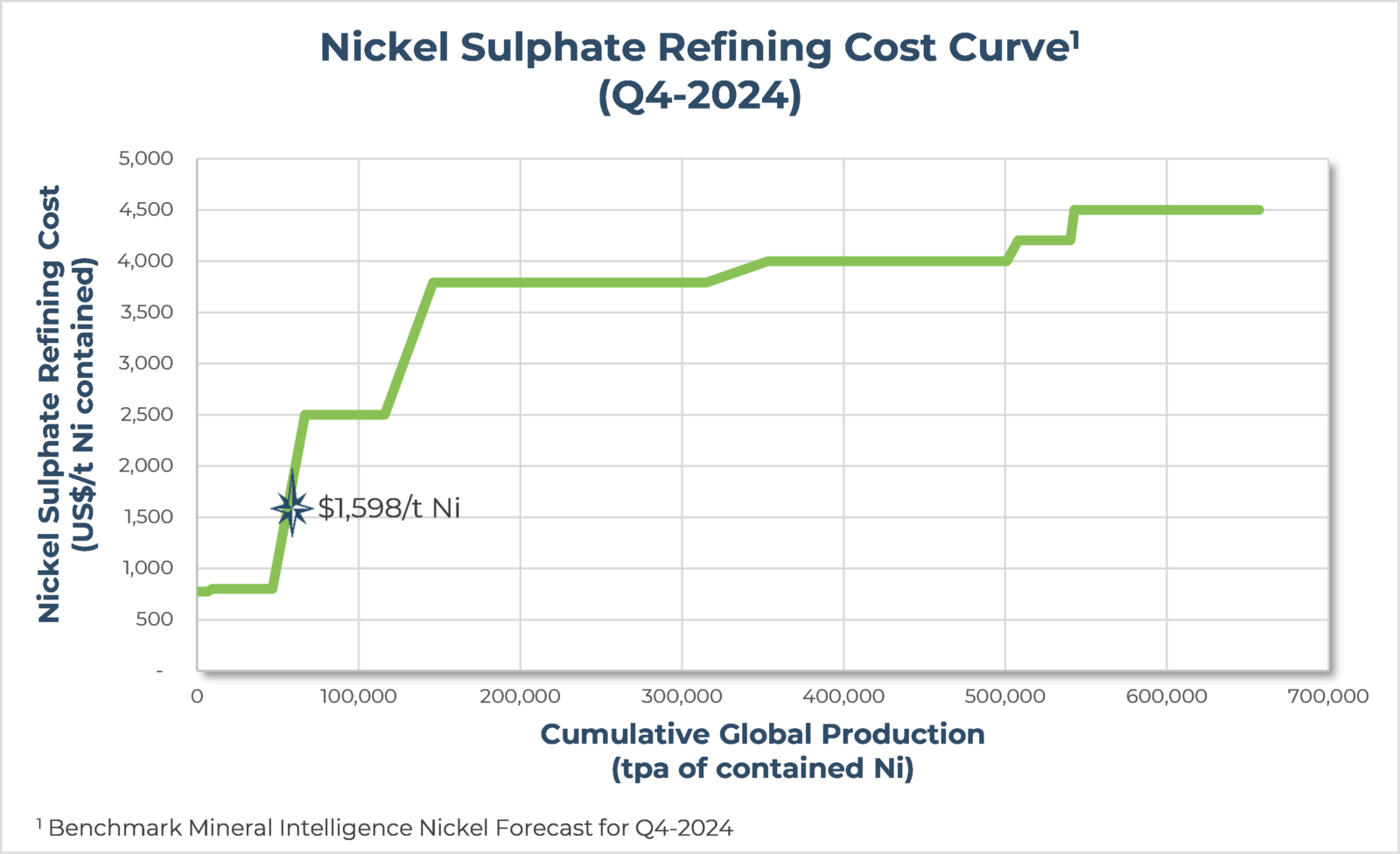 Awaruite Refinery - FPX Nickel