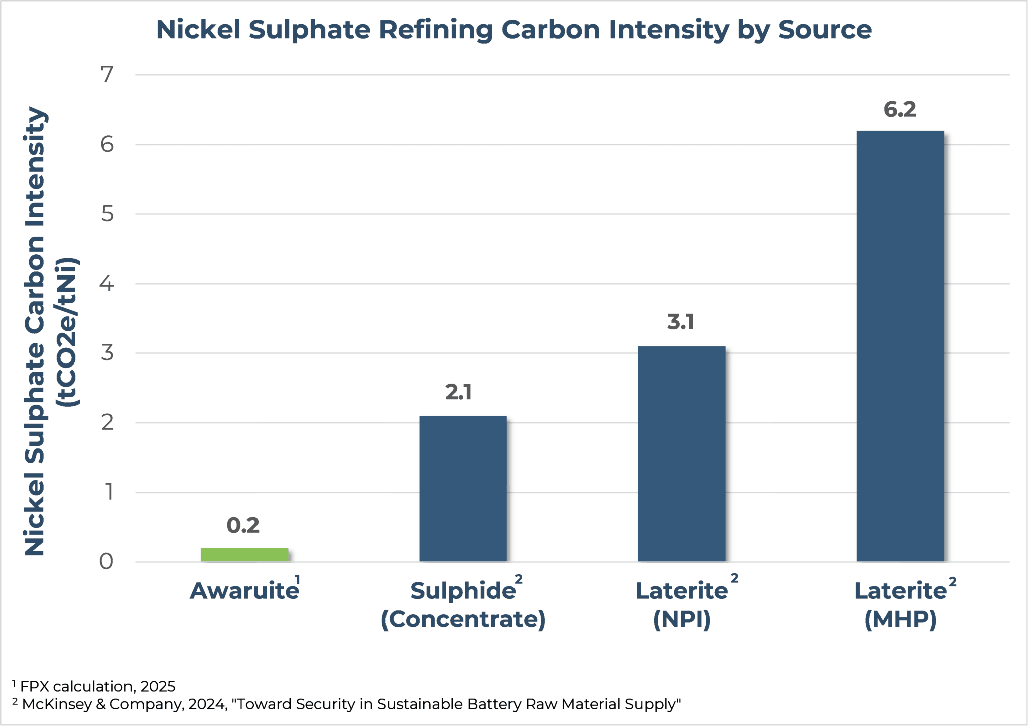 FPX Nickel Scoping Study for North America’s Largest Nickel Sulphate ...